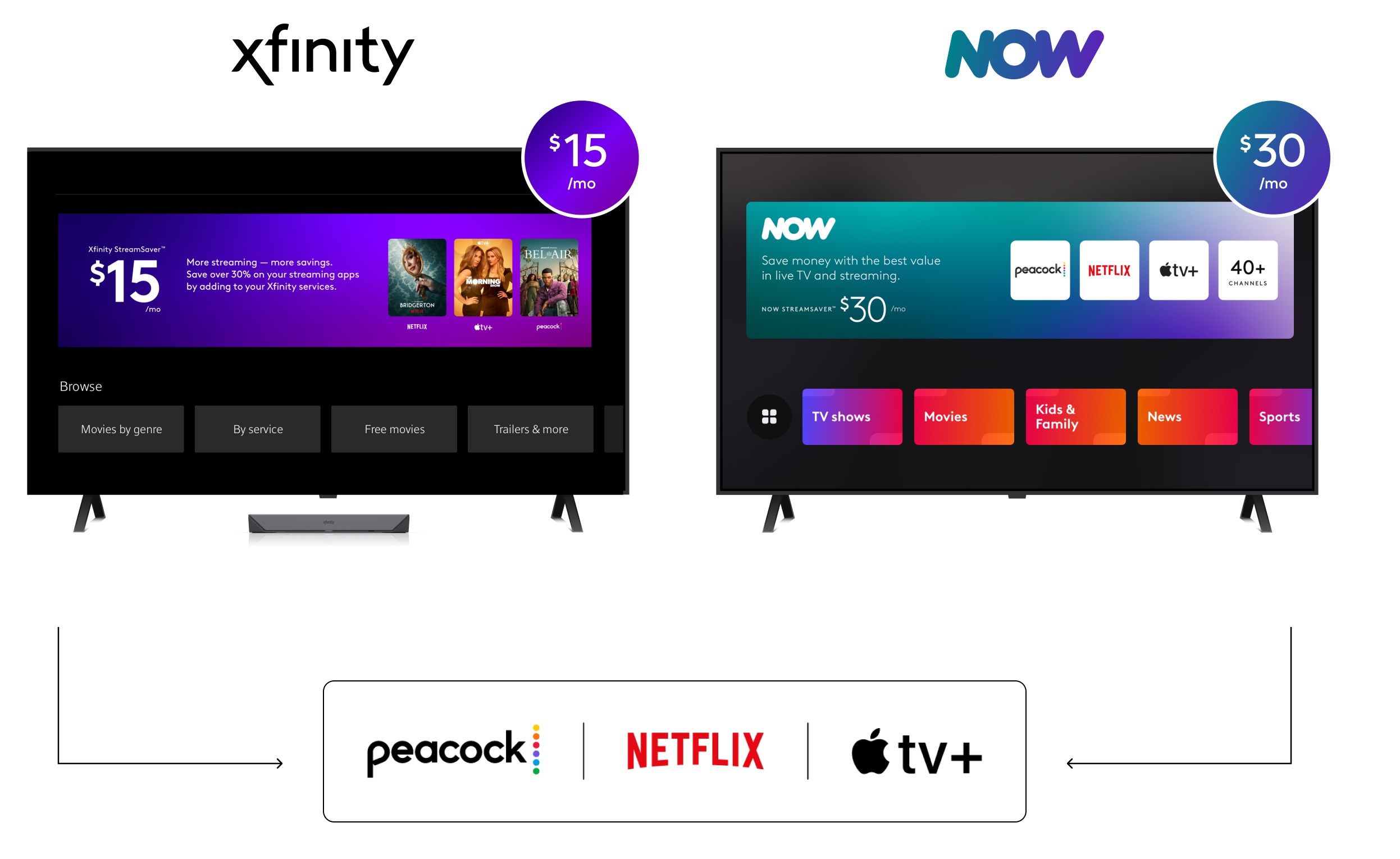 Comcast pitches $15 monthly Apple TV+, Netflix and Peacock bundle