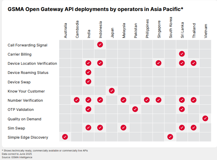 APAC telcos deploy network APIs in battle against rising scam economy