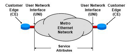 Standardizing Ethernet Services