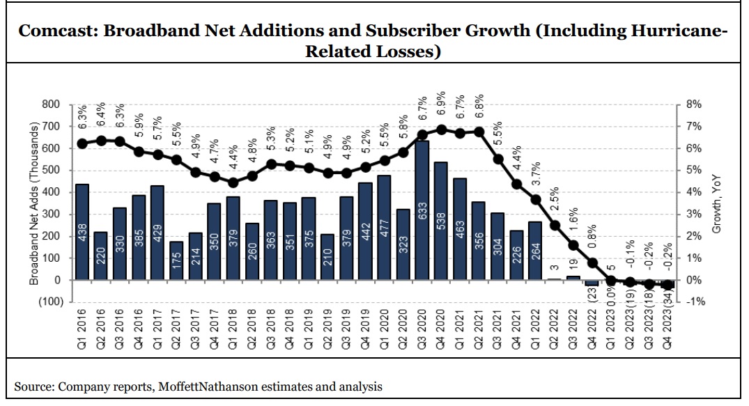 Comcast advances on 'mid-split' network upgrades