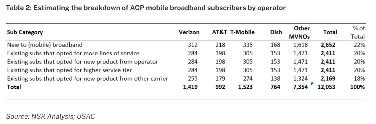 In mobile, ACP's downfall would weigh heavily on MVNOs and wholesale
