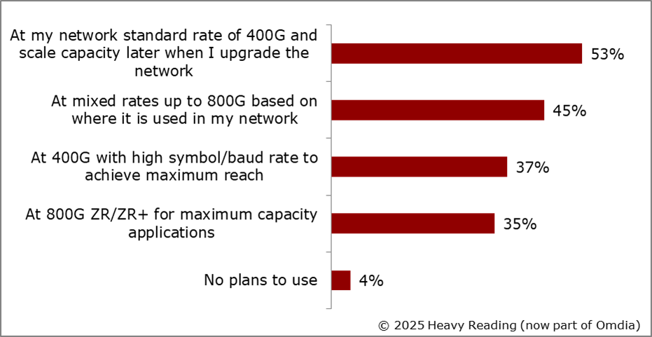 Balancing new and legacy requirements in IP over DWDM