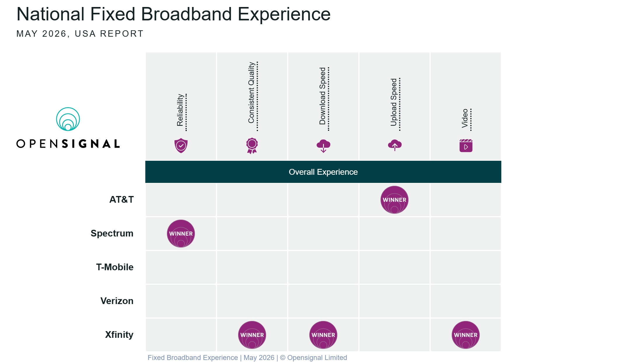 AT&T, Comcast and Charter top Opensignal's fixed broadband study