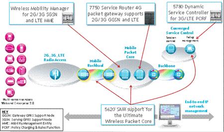 Who Makes What: LTE Evolved Packet Cores