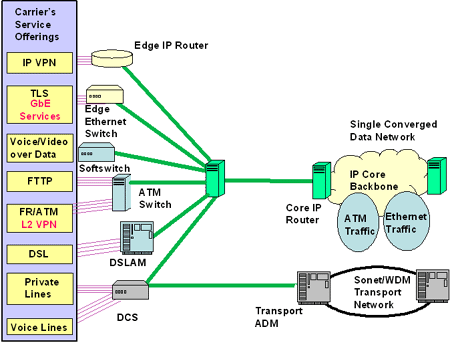 Ethernet Over MPLS