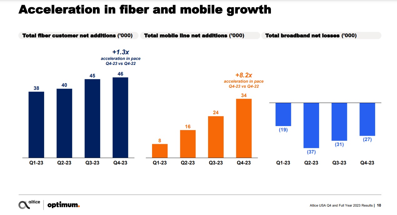 Altice USA prioritizes fiber subscriber 'migrations'