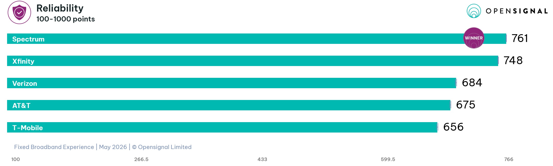AT&T, Comcast and Charter top Opensignal's fixed broadband study