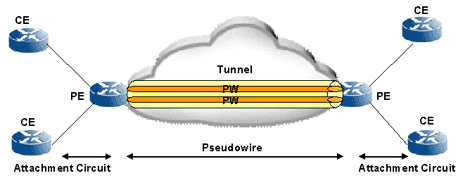 Pseudowires