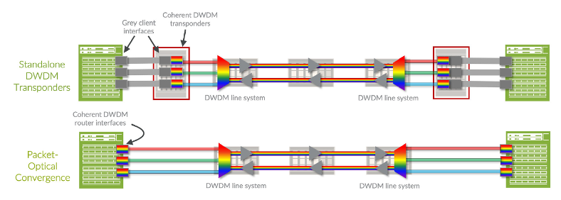 Tracking IP-over-DWDM Momentum as the Industry Turns Toward Convergence