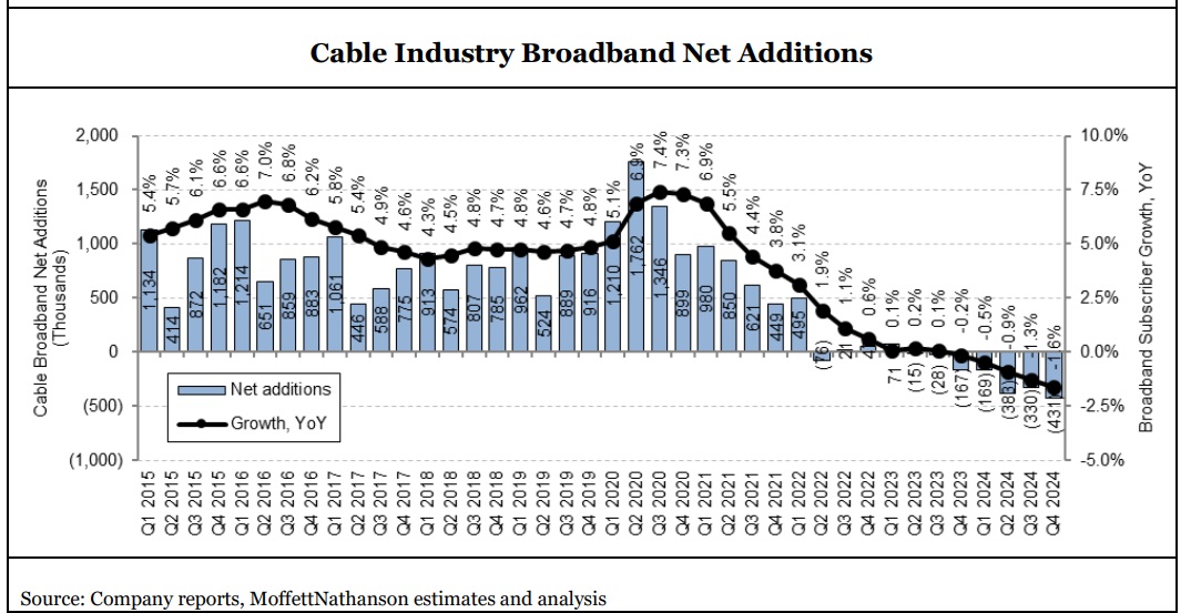 Cable broadband subscriber growth rate sinks to all-time low in Q4