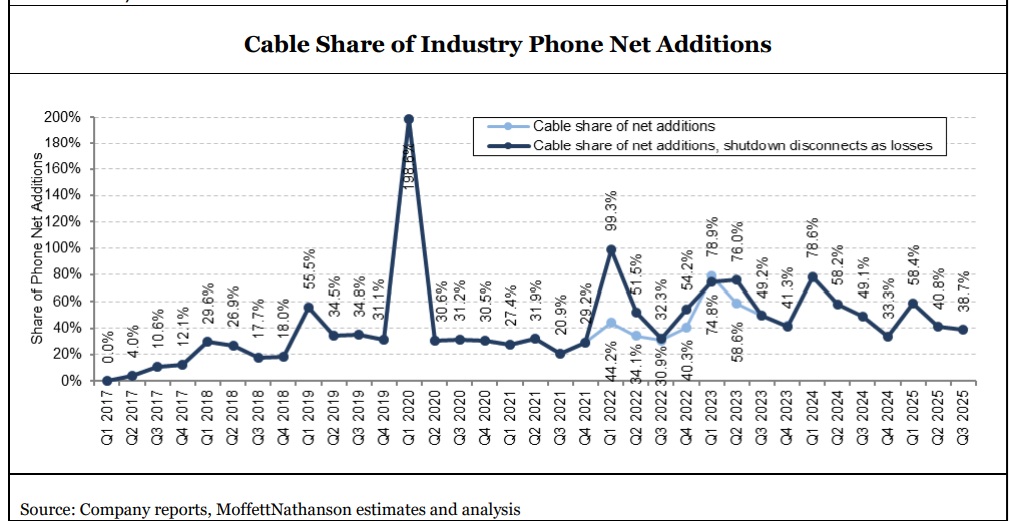 Cable's mobile share could grow 'dramatically' in 2026 – analyst