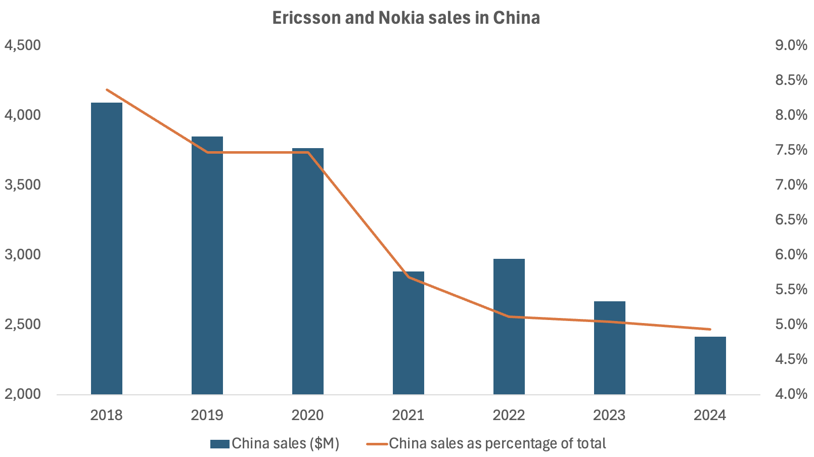 Nokia CEO asks why Europe uses Huawei