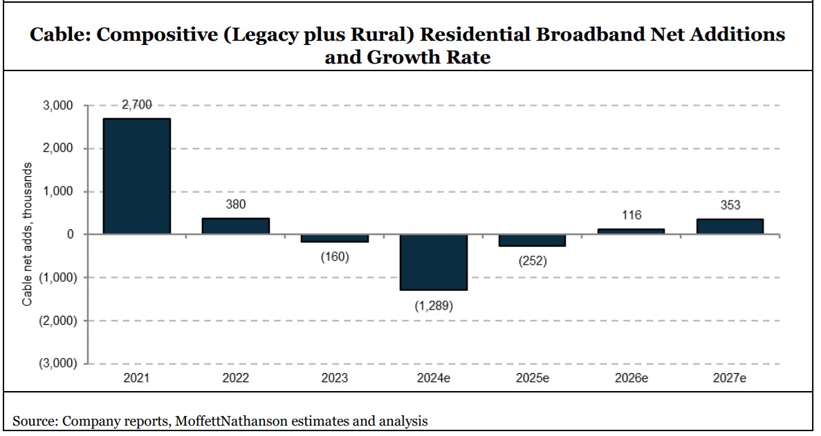 Cable could return to broadband sub growth in 2026 – forecast