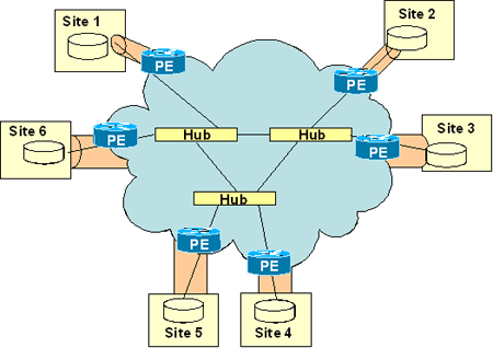 Ethernet Over MPLS