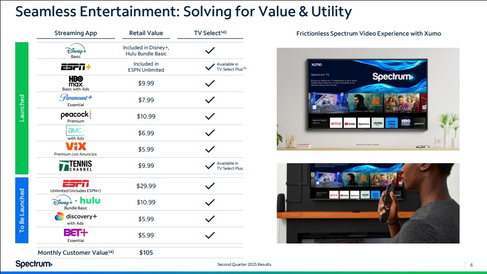 Charter's video biz makes big strides, but investors latch onto Q2 ...