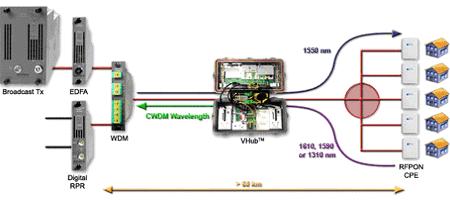 Who Makes What: RFoG Systems