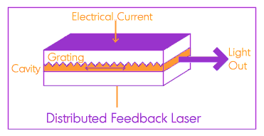 Distributed Feedback (DFB) Lasers