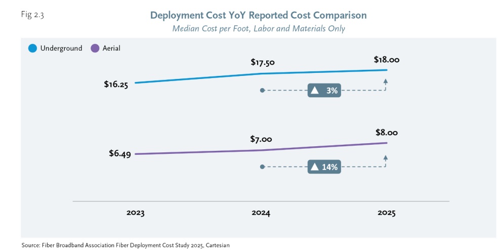 Fiber deployment costs to rise again in 2026 – survey