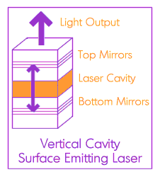 Vertical Cavity Surface Emitting Lasers (VCSELs)