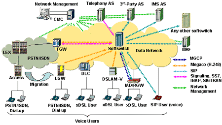 The Role of IMS in PSTN-to-VOIP Migration
