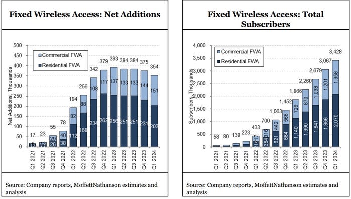 Summary Of Verizon Consumer Fwa And Business Segment 1q 2024 Results
