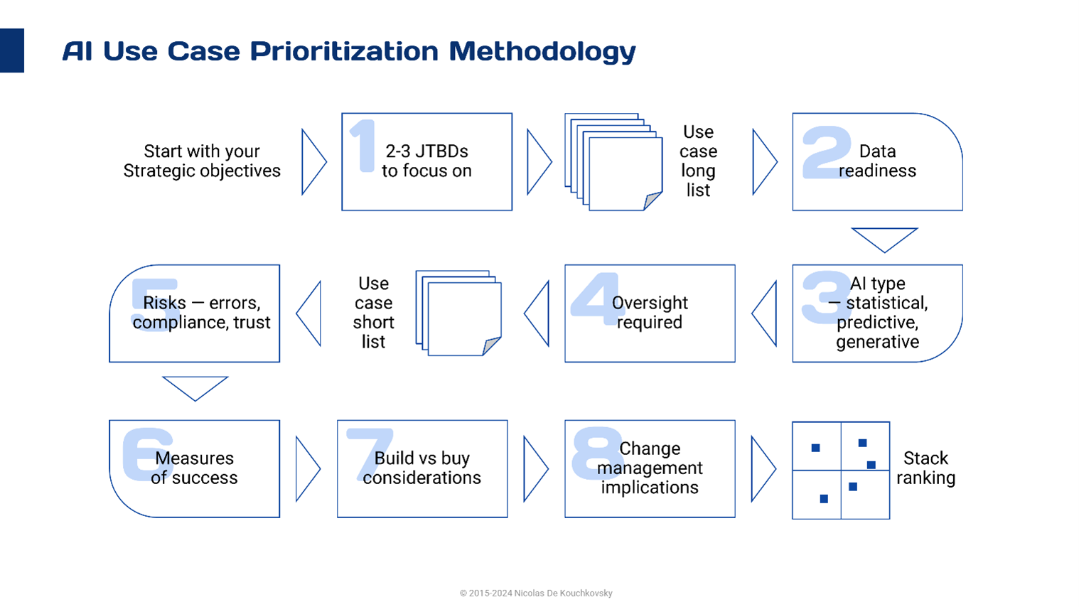 Shape Your CX Roadmap With These Eight Steps