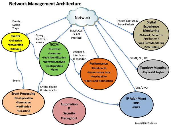 Network Management Workflow