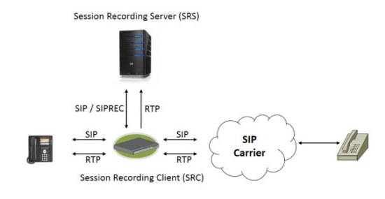 Call Recording with SIP