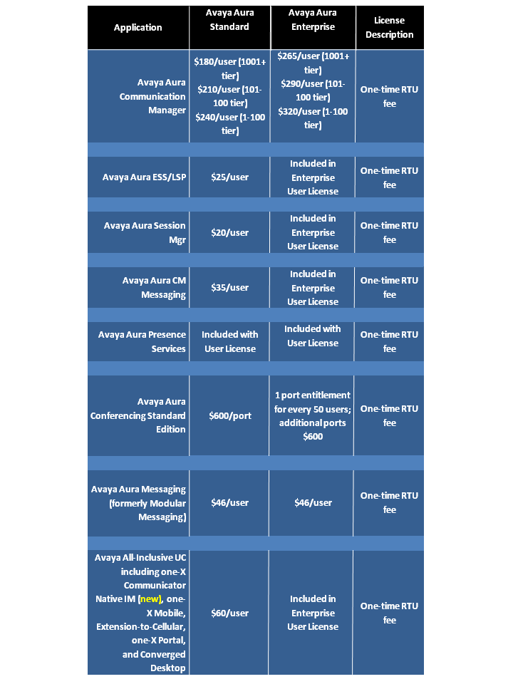 New Avaya Aura Software Licensing