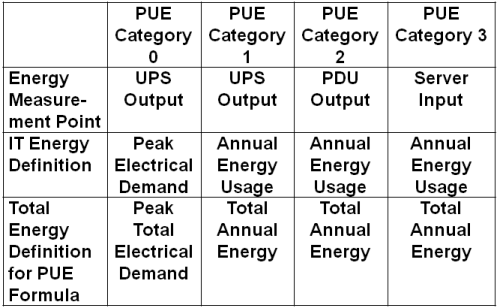 Data Center Power Usage Effectiveness (PUE)