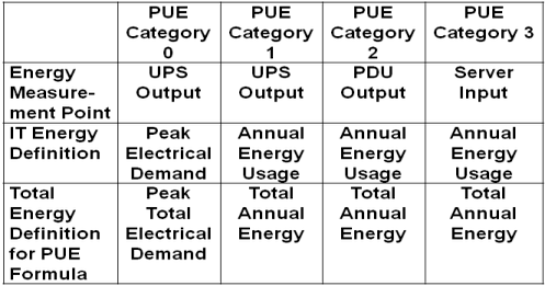 Data Center Power Usage Effectiveness (PUE)