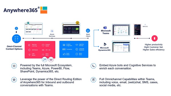 Anywhere365 Connects Contact Centers to Microsoft Teams