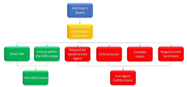 Decoding Dialogflow: Routing to a Human, Testing, Going Live
