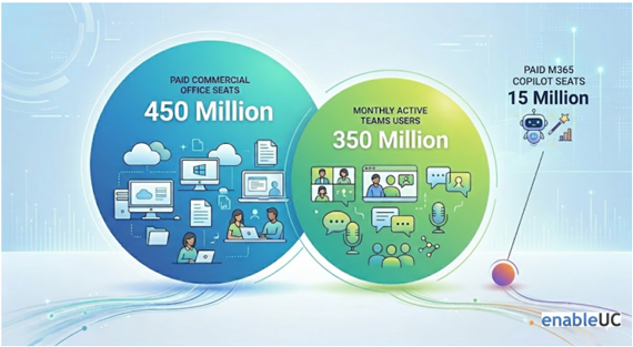 4 obstacles impede paid Microsoft 365 Copilot adoption