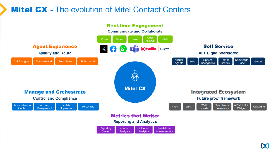 Mitel Introduces New Mitel CX Platform powered by GenAI