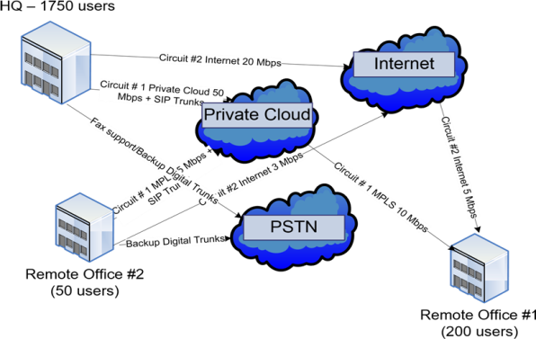 Enterprise Connect RFP: Cloud and CPE Side by Side