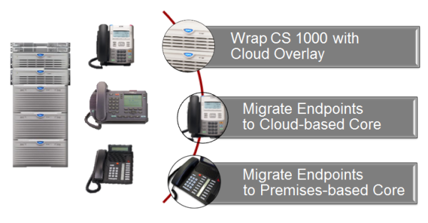 Keeping the Nortel CS1000 Alive
