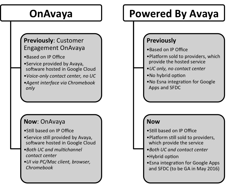 Avaya Straightens Out Midmarket Cloud Strategy