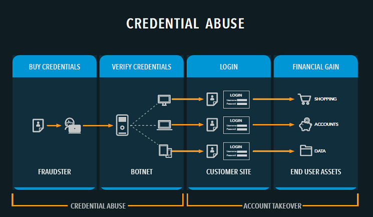 Credential Stuffing: Understanding Another Cyber Threat