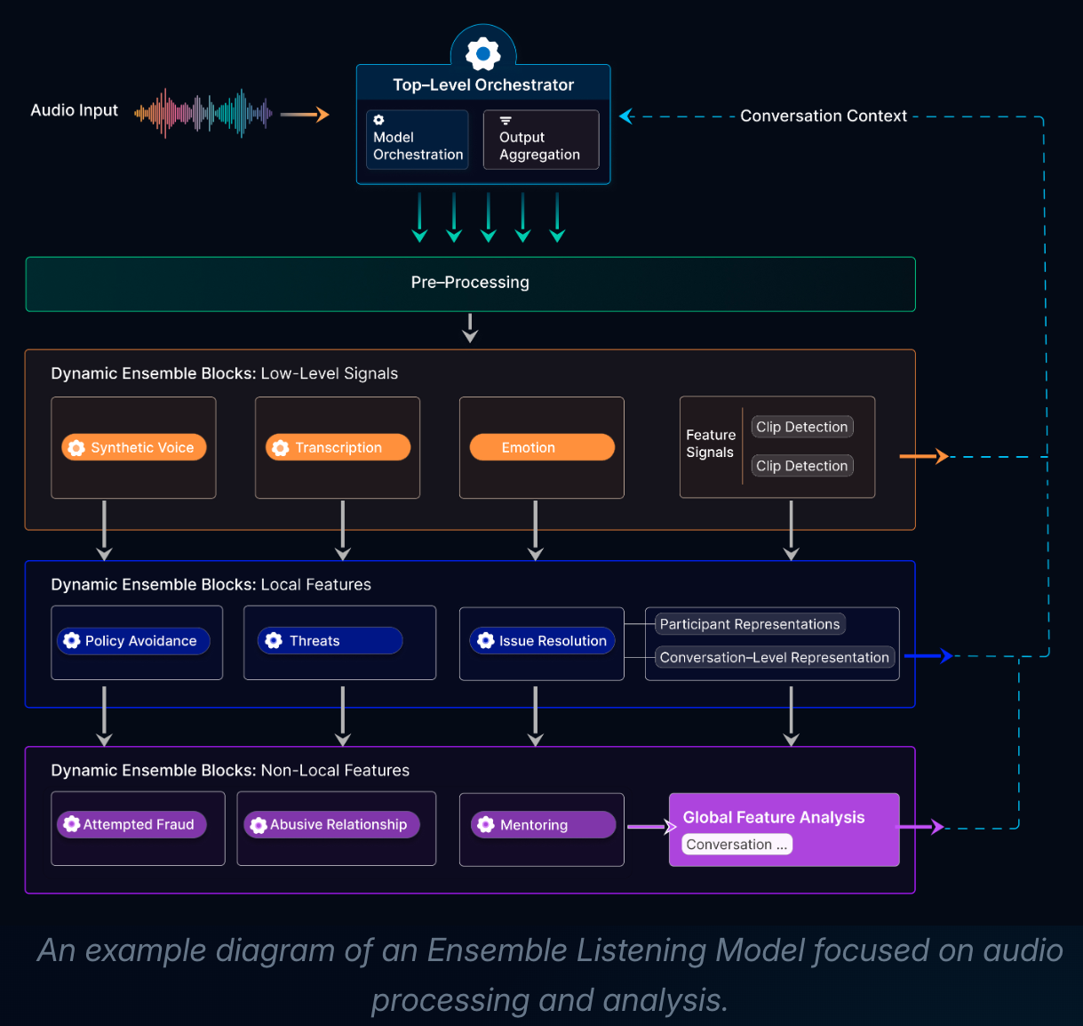 Modulate adds nuance to voice analysis