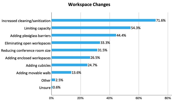 Leveraging UC Devices for a Safe Office Return
