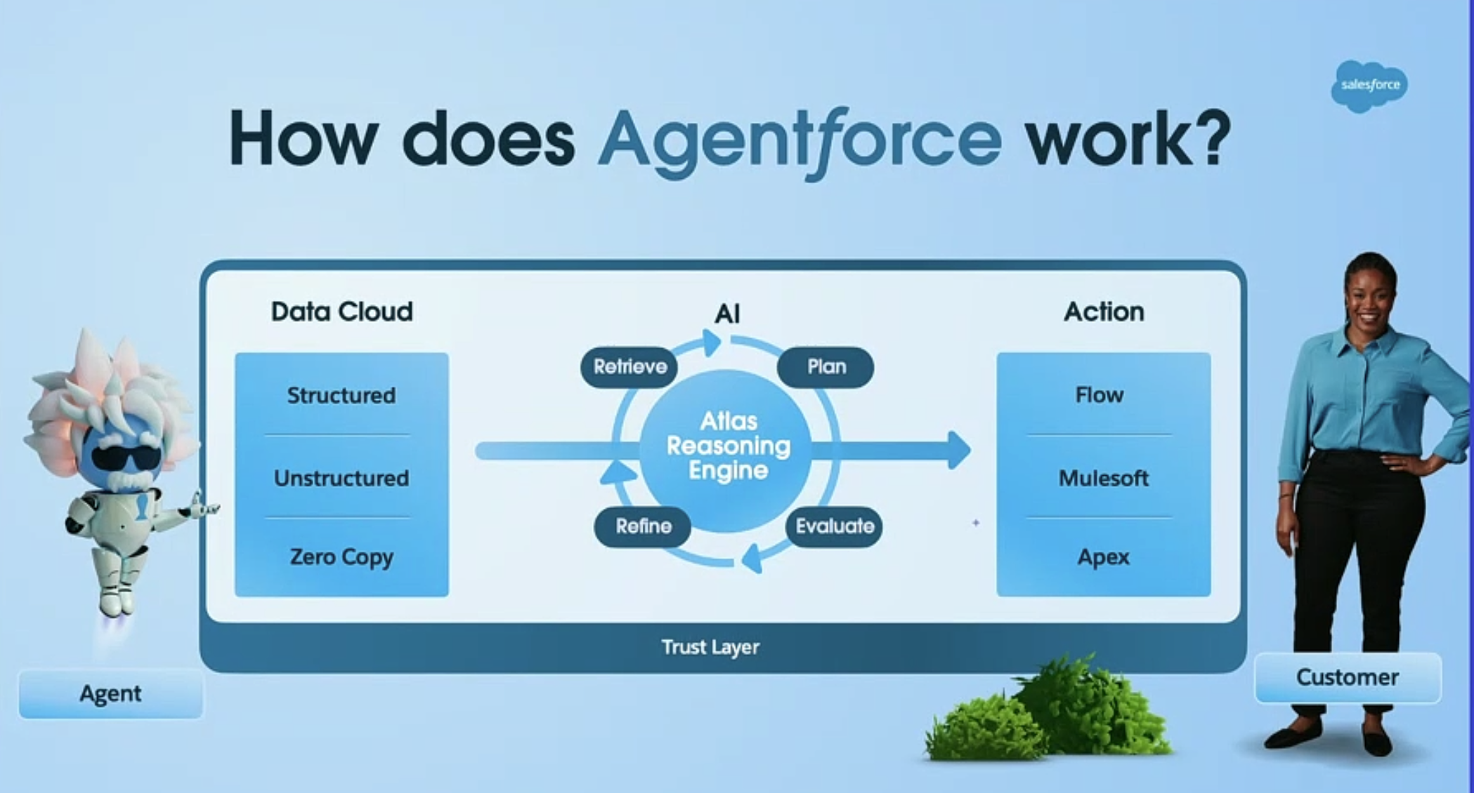 Salesforce Debuts Einstein Successor Agentforce