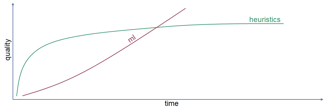 Optimizing RTC with Machine Learning