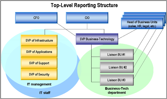 Pick the Right People for Business-Tech Liaison Program
