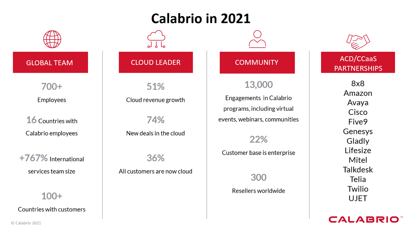 Calabrio Recalibrates, Becomes a Global Player