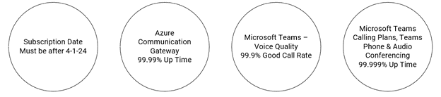 I Read the Microsoft Teams Voice SLAs So You Don’t Have To