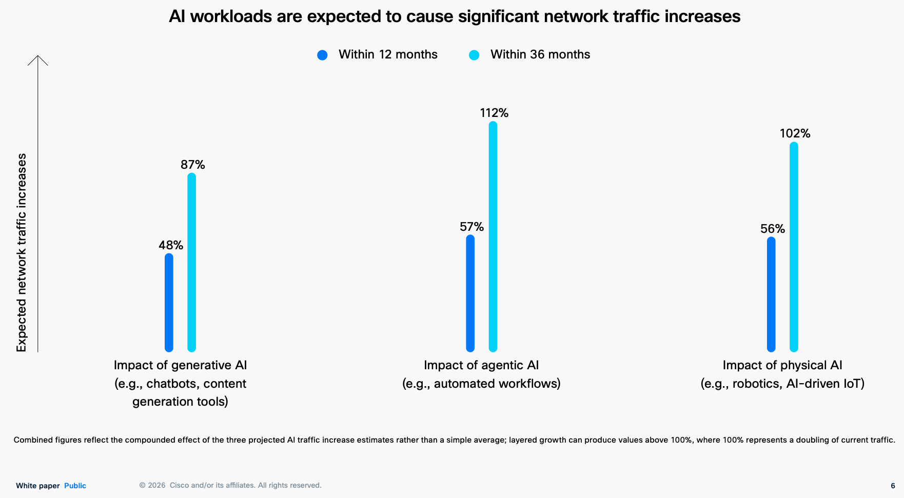 AI drives increase in network traffic, Cisco and Foundry find