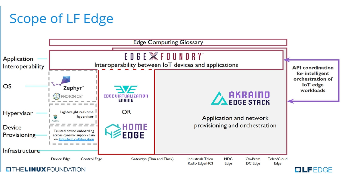 Now a Part of LF Edge, EdgeX Foundry and Akraino Gain Momentum