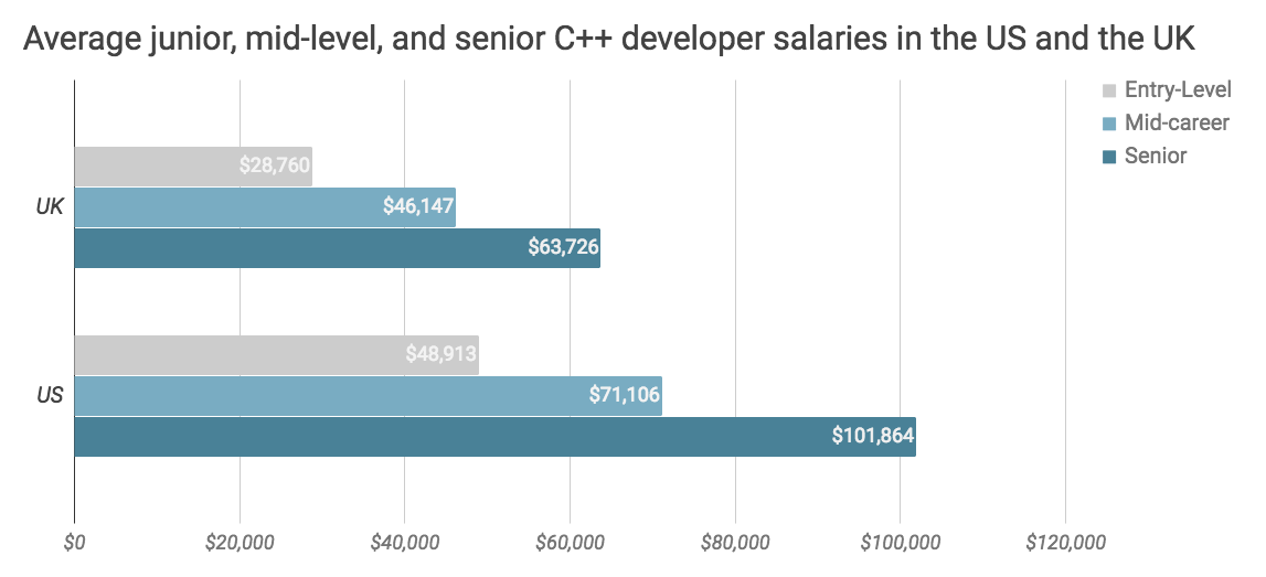 The six most-valuable IoT programming languages