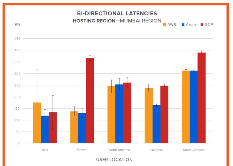 ThousandEyes Report Benchmarks Public Cloud Providers’ Performance